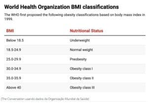Médicos americanos irão abandonar IMC como medida